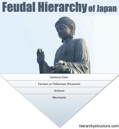 Feudal Hierarchy of Japan | feudal japan hierarchy