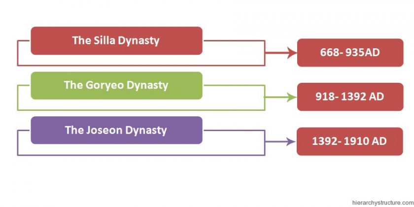 Ancient Korean Hierarchy - korean social hierarchy