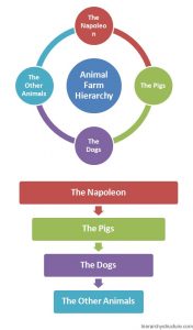 Animal Farm Hierarchy - Farm Chart