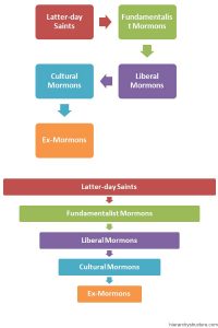 Mormon Religion Hierarchy Structure | Mormon Hierarchy