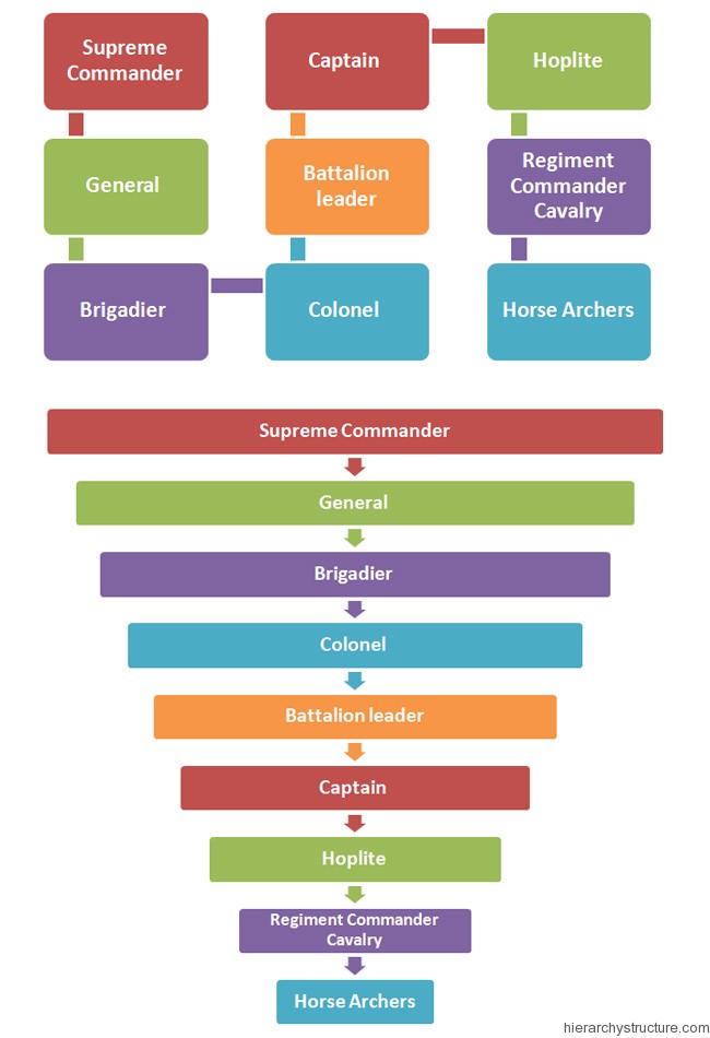 Ancient Greek Military Ranks Hierarchy Chart Hierarchystructure