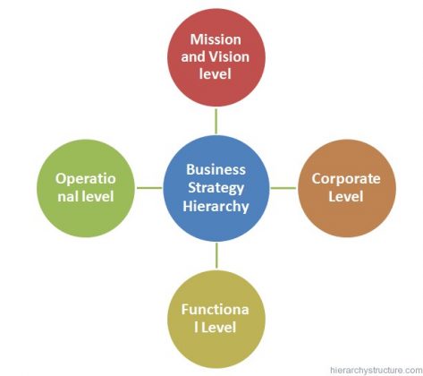 Business Strategy Hierarchy | Hierarchy structures and charts