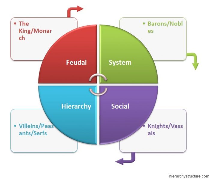 Hierarchy in Feudal System - HierarchyStructure.com Hierarchy in Feudal System - HierarchyStructure.com