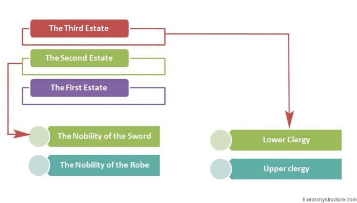 French Revolution Social Hierarchy Structure | Social Structure