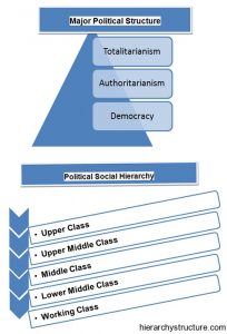 Political Social Hierarchy Structure | Political Hierarchy