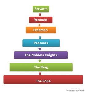 Pyramid of Feudal Hierarchy | Feudal Hierarchy Chart | Hierarchy structure