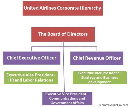 United Airlines Corporate Hierarchy | corporate hierarchy chart