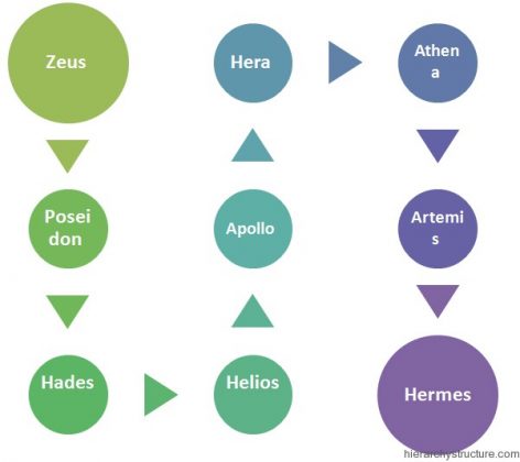 Ancient Greek Religious Hierarchy | Ancient Greek Belief System