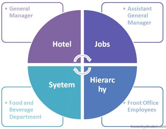 Hotel Staff Jobs Hierarchy | Hierarchical structures And Charts