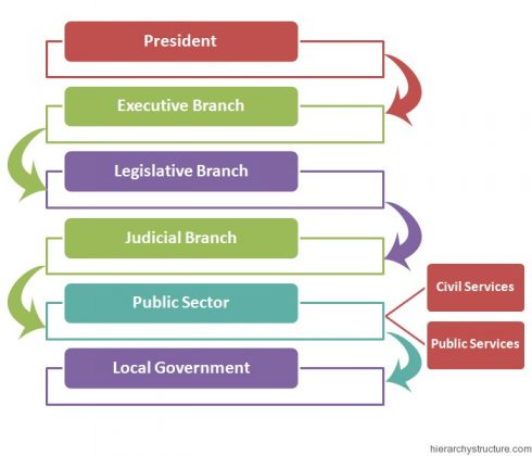 Irish Political System Hierarchy | Hierarchystructure.com