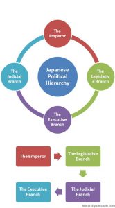 Japanese Political System Hierarchy | Hierarchy Structure
