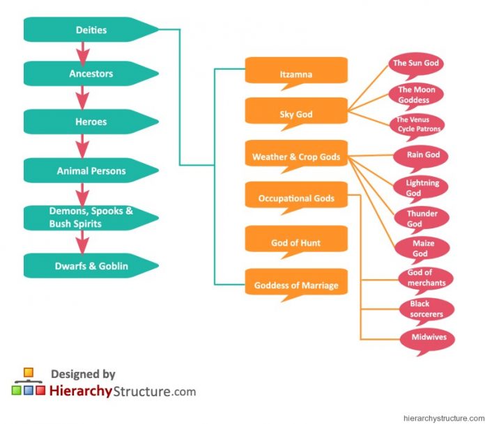 Mayan Social Religious Hierarchy | Hierarchy Structure