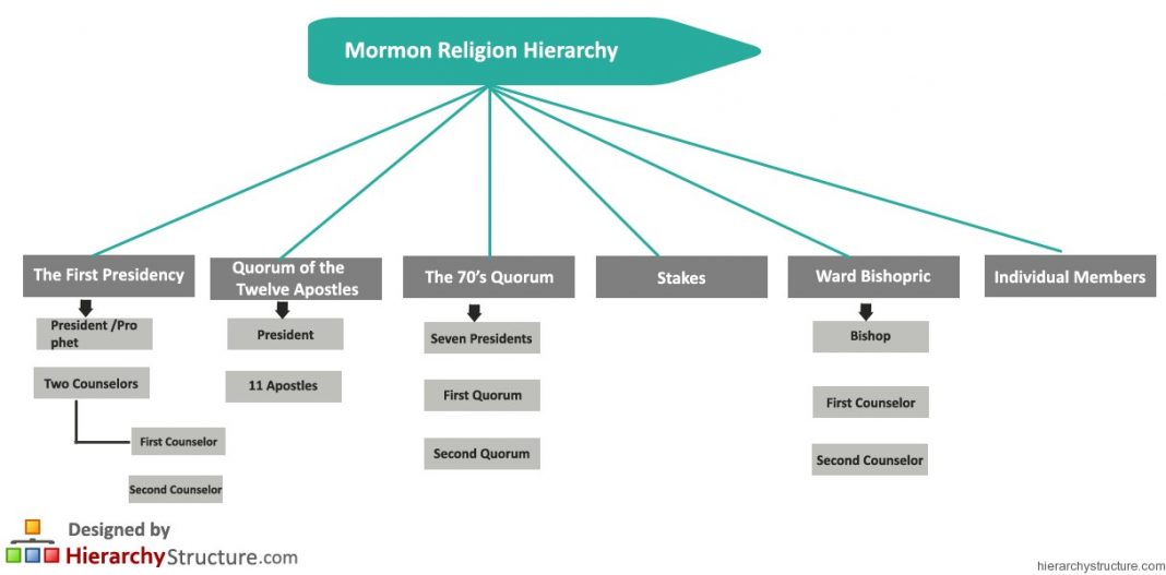Mormon Religion Church Hierarchy | Hierarchystructure.com