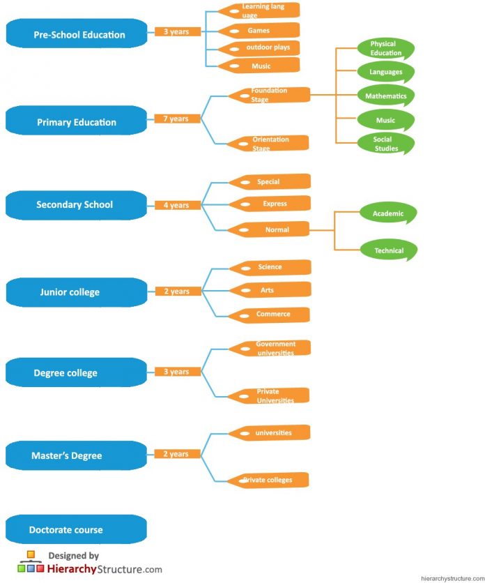 Singapore Education Hierarchy Structure | Hierarchy Structure Singapore Education Hierarchy Structure | Hierarchy Structure