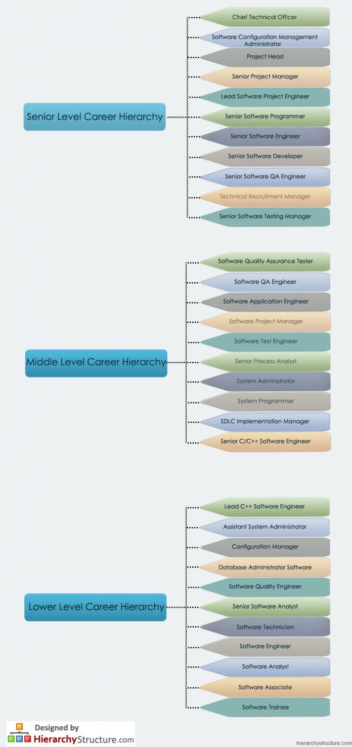 Software Career Hierarchy | Career Structure of Software