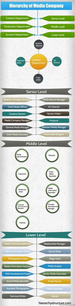 Hierarchy of Media Company | hierarchystructure.com