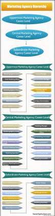 Marketing Agency Hierarchy | Hierarchystructure.com