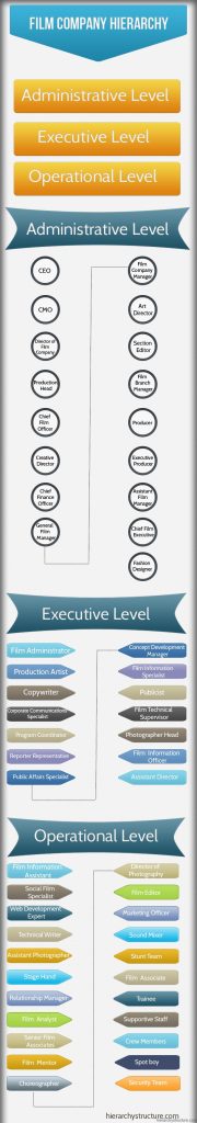 Film Production Company Hierarchy | Hierarchystructure.com Film Production Company Hierarchy | Hierarchystructure.com