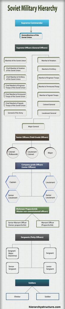 Soviet Military Hierarchy | Army Hierarchy Structure Soviet Military Hierarchy | Army Hierarchy Structure