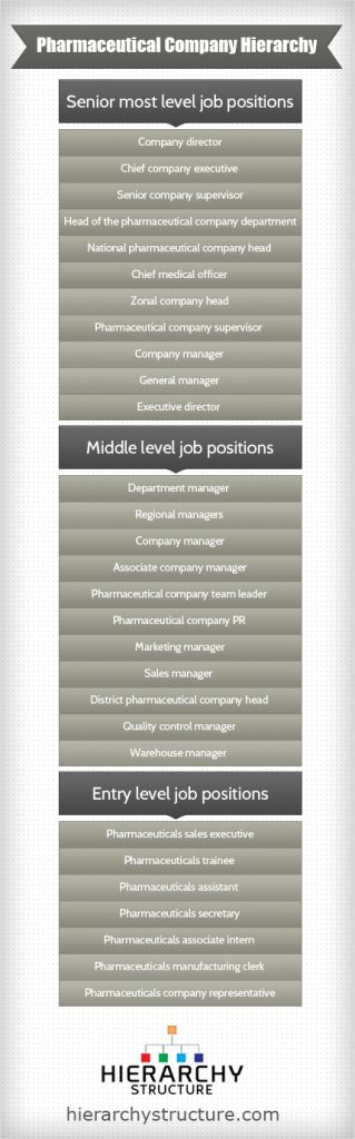 Pharmaceutical Company Hierarchy Chart | Hierarchystructure.com Pharmaceutical Company Hierarchy Chart | Hierarchystructure.com