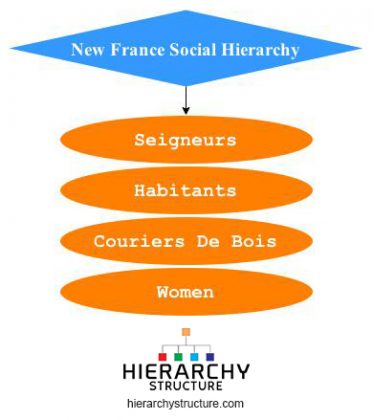 Hierarchy of Social Structure of New France | Hierarchy Structure