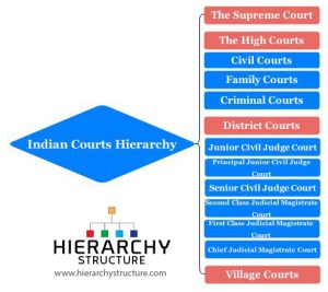 Indian Courts Hierarchy | supreme court hierarchy Structure