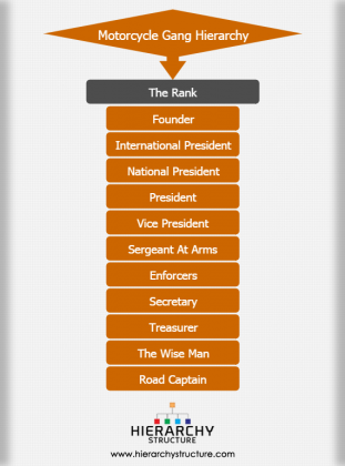 Motorcycle Gang Hierarchy System | Hierarchy Structure