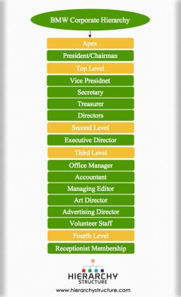 BMW Corporate Hierarchy Chart | Hierarchystructure.com