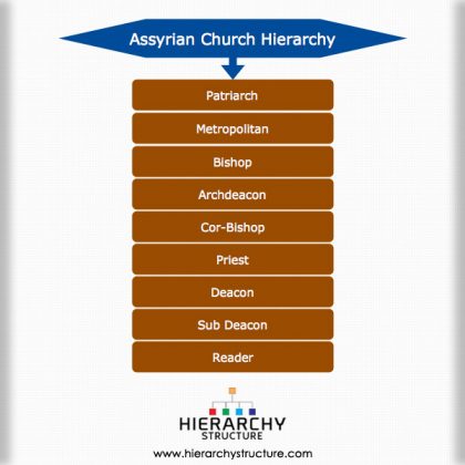 Assyrian Church Hierarchy | Hierarchystructure.com