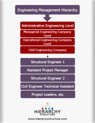 Types Of Engineering Management – DXCF