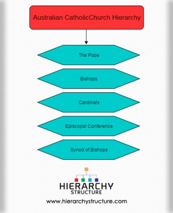 Australian Catholic Church Hierarchy | Catholic Church system in Australia