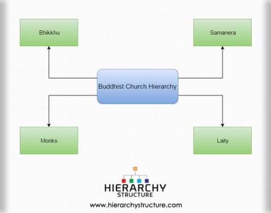 Buddhist Church Hierarchy | Hierarchystructure.com Buddhist Church Hierarchy | Hierarchystructure.com