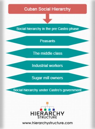 Cuban Social Hierarchy Chart | Social Structure in Cuba