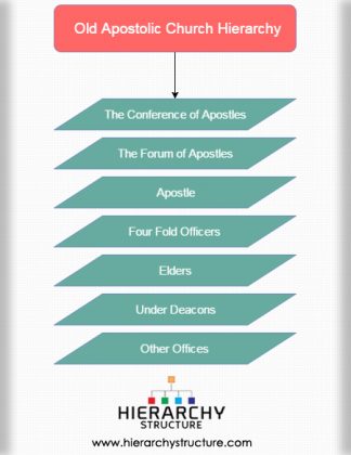 Old Apostolic Church Hierarchy | The Apostolic Episcopal Church System
